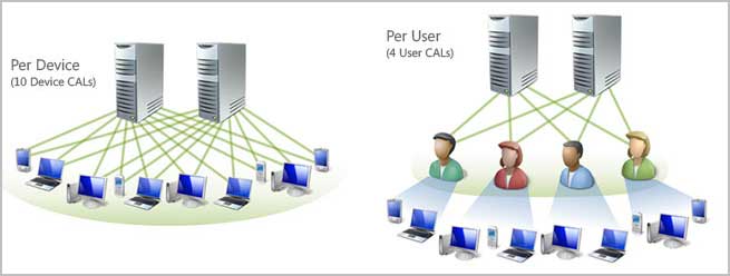 Evolution sur le licensing des CAL (Licences d’Accès Clients) | Calipia ...