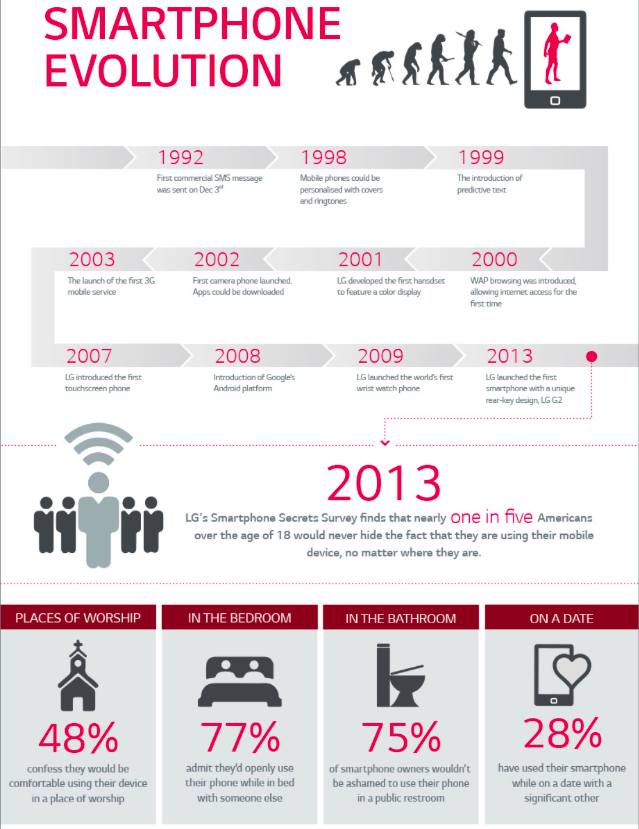 Infographie : une brève histoire du smartphone selon LG | Calipia : le blog