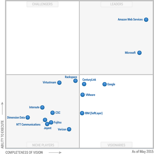 Nouveau Magic Quadrant IaaS mai 2015 | Calipia : le blog