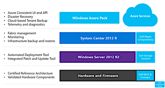 Cloud Hybride : Microsoft annonce Cloud Platform System Standard et ...
