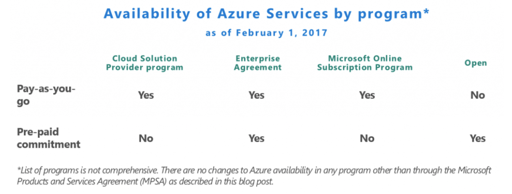 Evolution des modalités de paiement Azure en Pay As You Go | Calipia ...