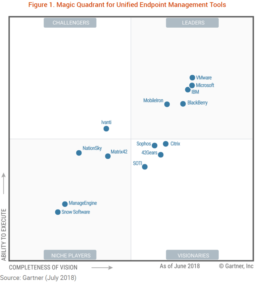 Microsoft passe dans le quadrant des leaders de l’Unified Endpoint ...